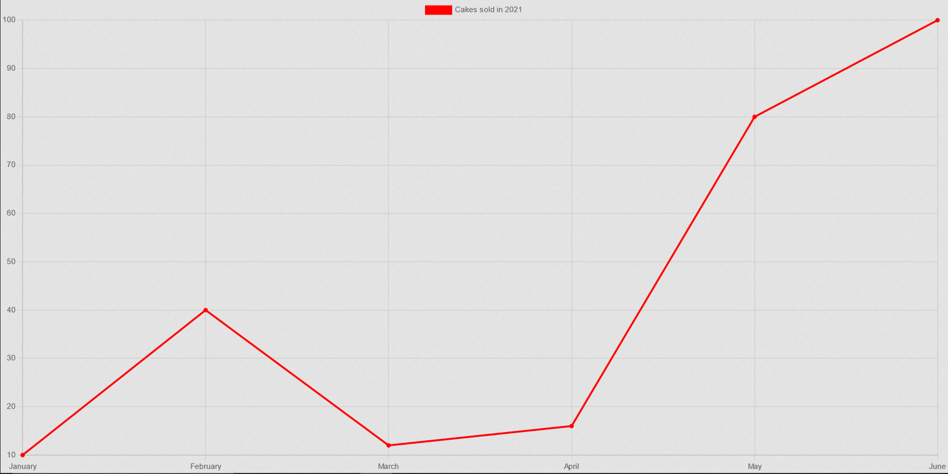 Plotting A Line Graph Using JavaScript And Chart js CodeSpeedy