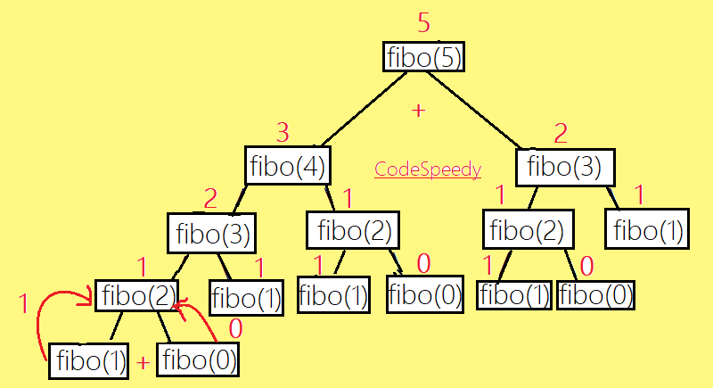 JavaScript Recursion With Examples CodeSpeedy