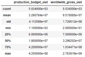 Box Office Revenue Prediction using Linear Regression in Python