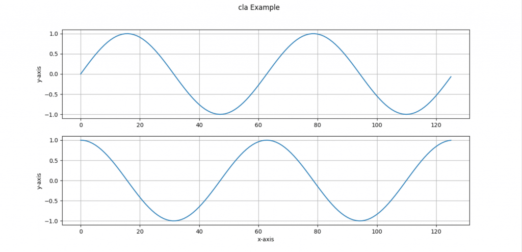Difference Between cla(), clf() and close() Methods in Matplotlib Python