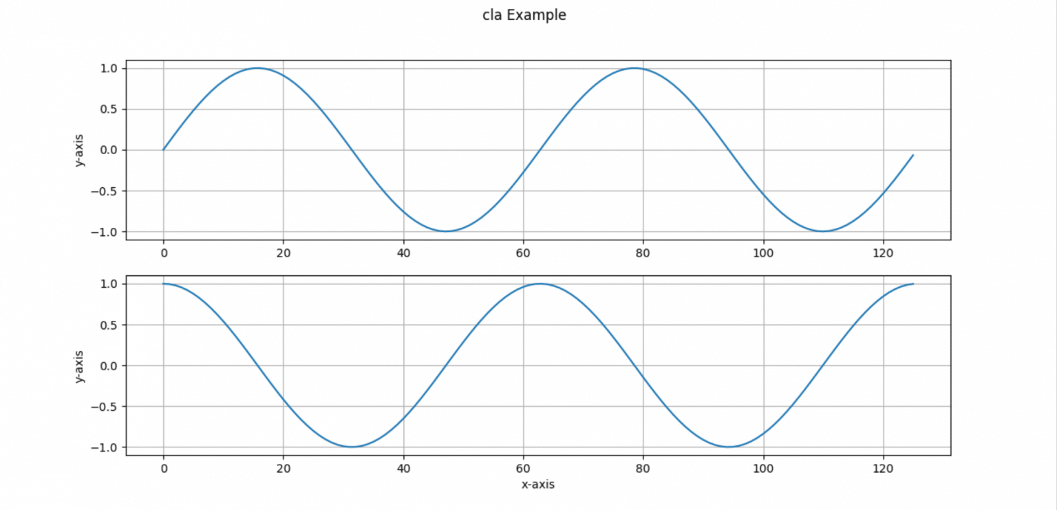 Difference Between cla(), clf() and close() Methods in Matplotlib Python