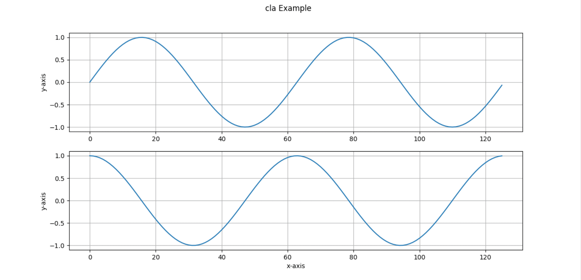 Difference Between cla(), clf() and close() Methods in Matplotlib Python Difference Between cla(), clf() and close() Methods in Matplotlib Python
