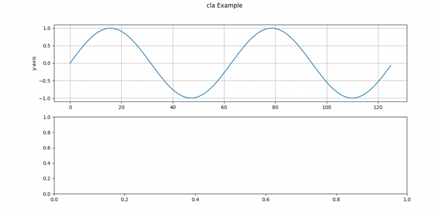 Difference Between cla(), clf() and close() Methods in Matplotlib Python