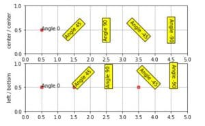 How to rotate text in Matplotlib - Python - CodeSpeedy