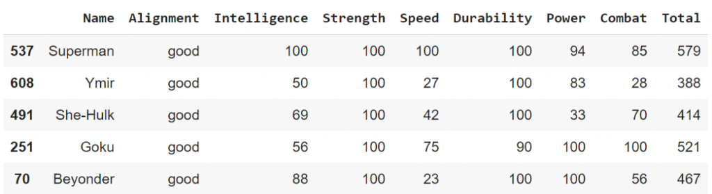 Visualization of Superhero Characters using Python - CodeSpeedy
