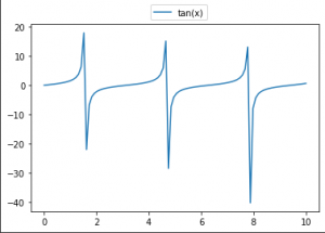 Place legend outside of the plot in matplotlib - CodeSpeedy