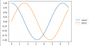 Place legend outside of the plot in matplotlib - CodeSpeedy