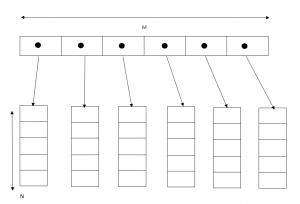 Create a 2d array dynamically using pointers in C++ - CodeSpeedy