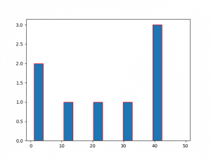 How to plot a histogram in Python using matplotlib - CodeSpeedy