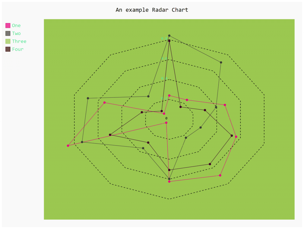 Radar chart in pygal - CodeSpeedy