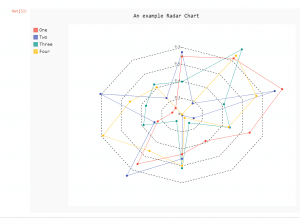 Radar chart in pygal - CodeSpeedy