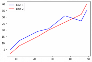 Plot Multiple lines in Matplotlib - CodeSpeedy