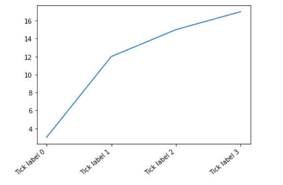 Custom Alignment For Tick Labels In Matplotlib CodeSpeedy
