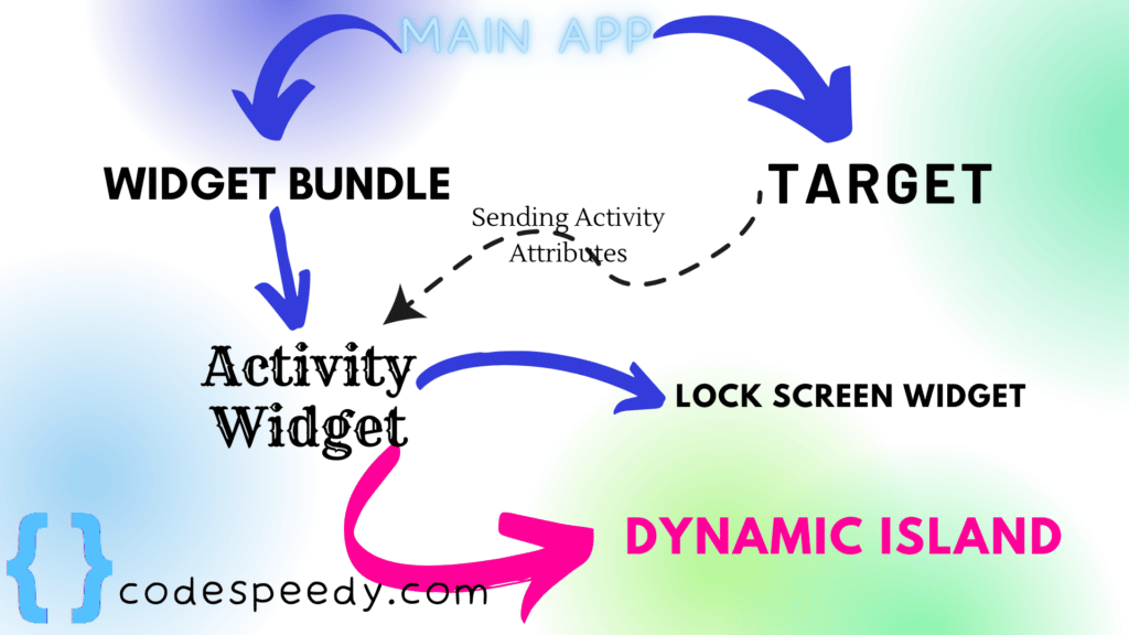 Access Dynamic Island in Xcode - Swift - CodeSpeedy