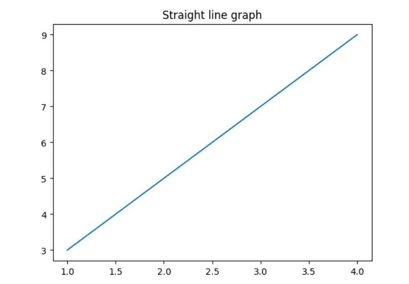 Plotting Of Line Graph From NumPy Array CodeSpeedy