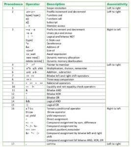 Operators Precedence in C++ : - CodeSpeedy