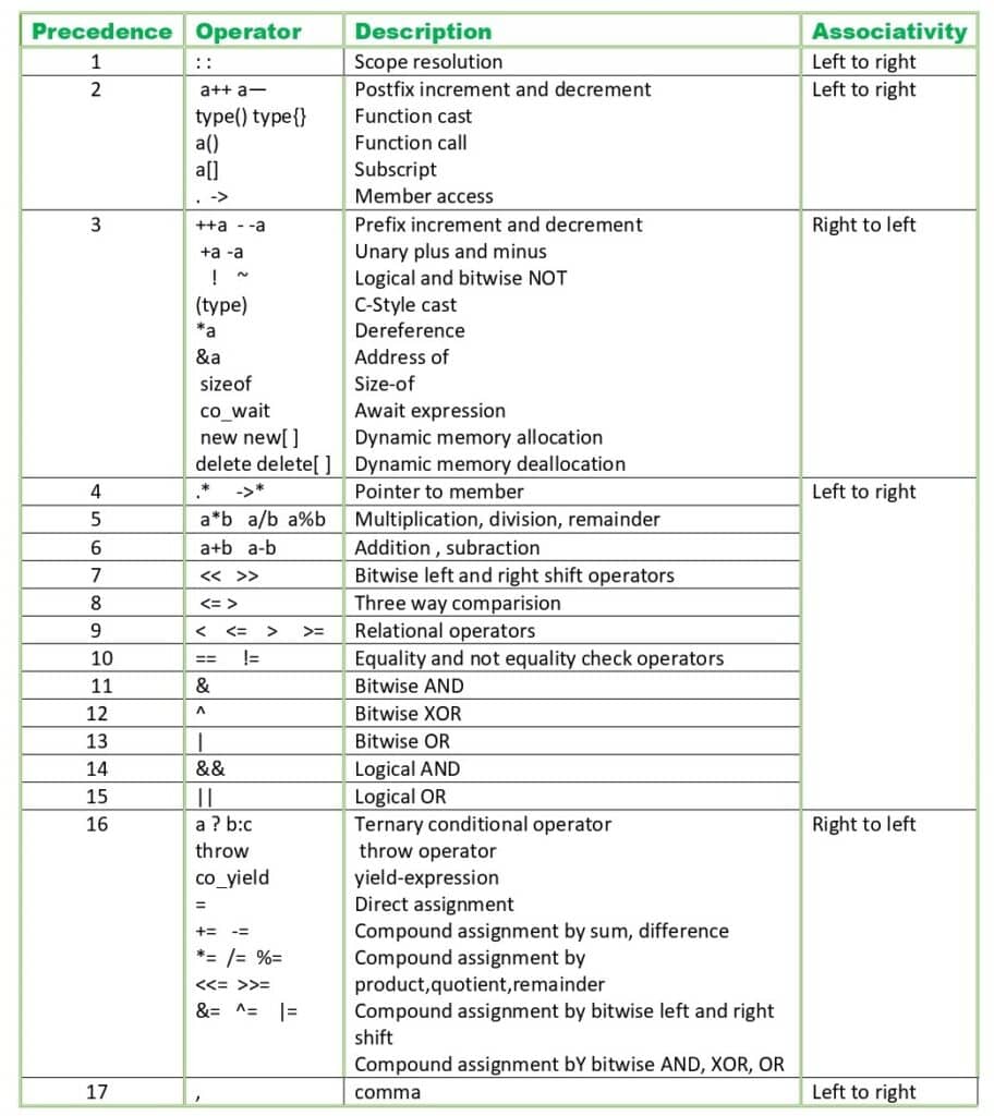 Operators Precedence In C CodeSpeedy