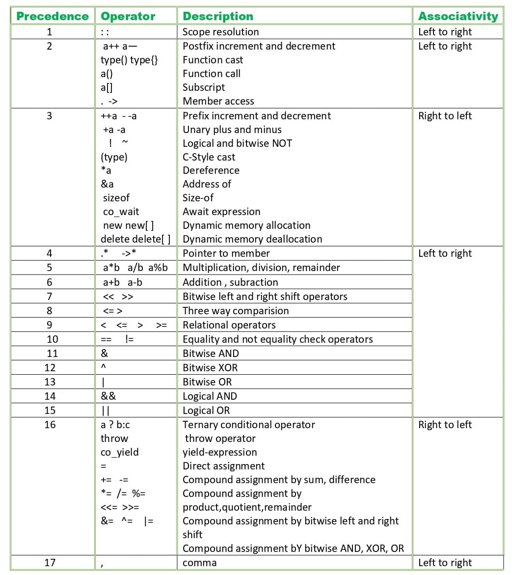 Operators Precedence In C CodeSpeedy