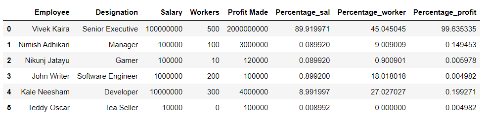 Calculate Percentage Of A Column In Pandas Python CodeSpeedy