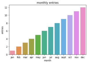 Change font size in a Seaborn plot in Python - CodeSpeedy