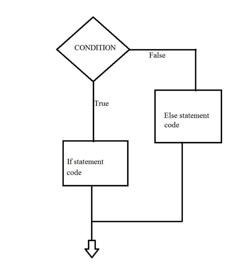 The If And Else Statements In C CodeSpeedy
