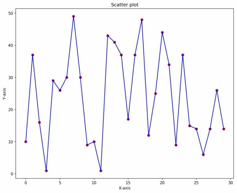 Connect points with line in Matplotlib - CodeSpeedy