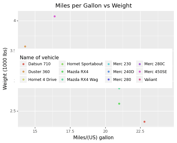 Change Legend Position In Ggplot Using Python Codespeedy The Best 