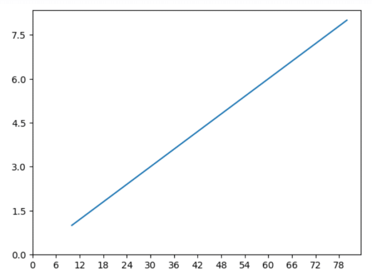 Change the tick frequency on the x or y axis in Matplotlib - Python