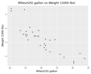 Scatter plot using ggplot2 in Python with customization