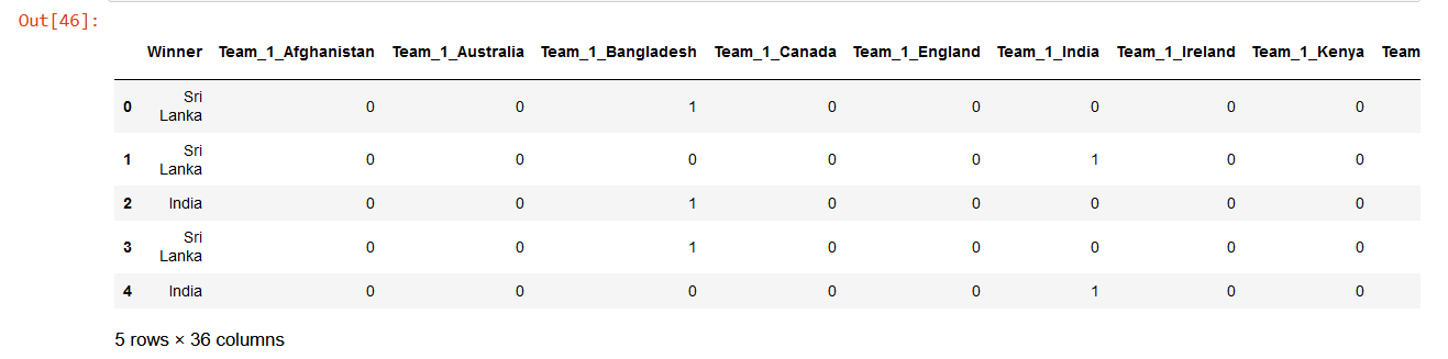 World Cup Cricket Winning Prediction using Machine Learning