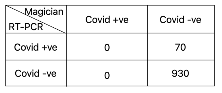 Calculate F1 Score using sklearn in Python - CodeSpeedy