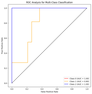 ROC for Multiclass Classification in Python - CodeSpeedy
