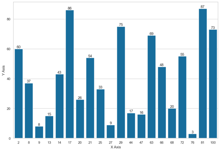 Add Values On Seaborn Barplot In Python Codespeedy