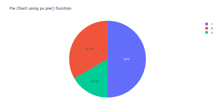 Create a Pie chart using Plotly in Python