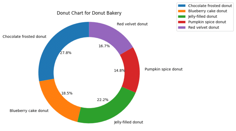 Donut Charts Creation in Python Programming - CodeSpeedy