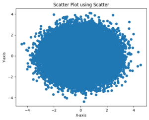 Scattergl and Scatter in Python - CodeSpeedy