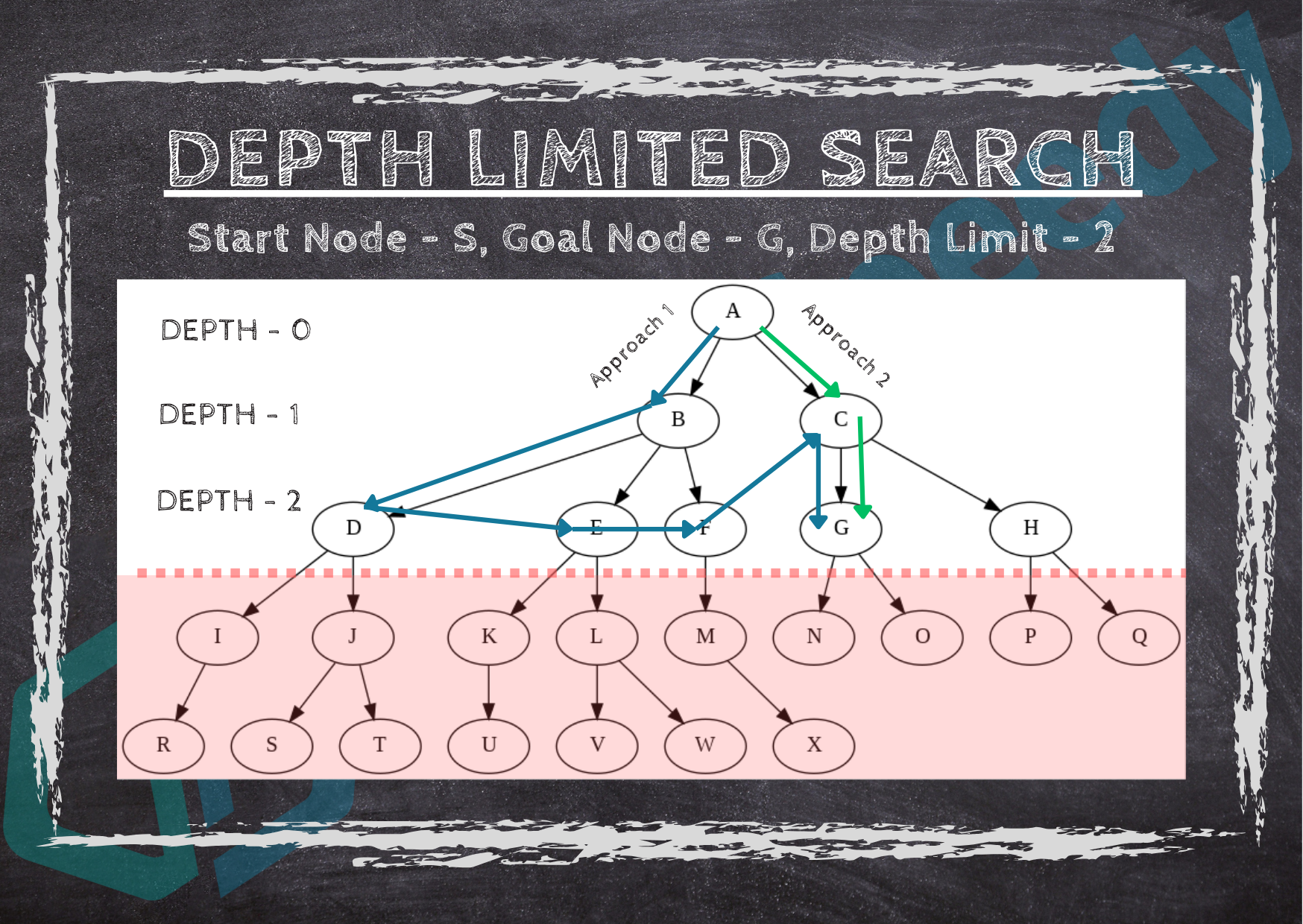 Depth Limited Search Implementation Using Python Programming - CodeSpeedy