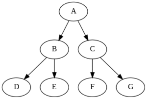 Directed Tree Visualization using Python Programming - CodeSpeedy