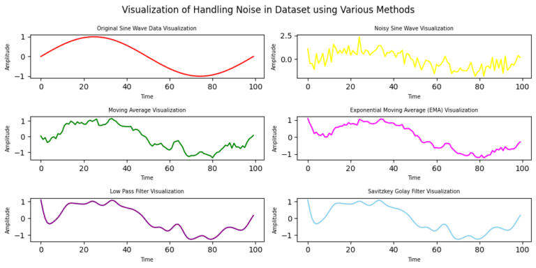 Handle Noise in Dataset using Various Methods in Python - CodeSpeedy