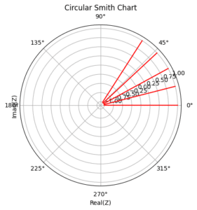Smith Plot Visualization in Matplotlib using Python - CodeSpeedy