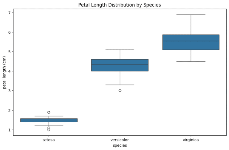 Bivariate Analysis in Python - CodeSpeedy