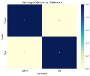 Bivariate Analysis in Python - CodeSpeedy
