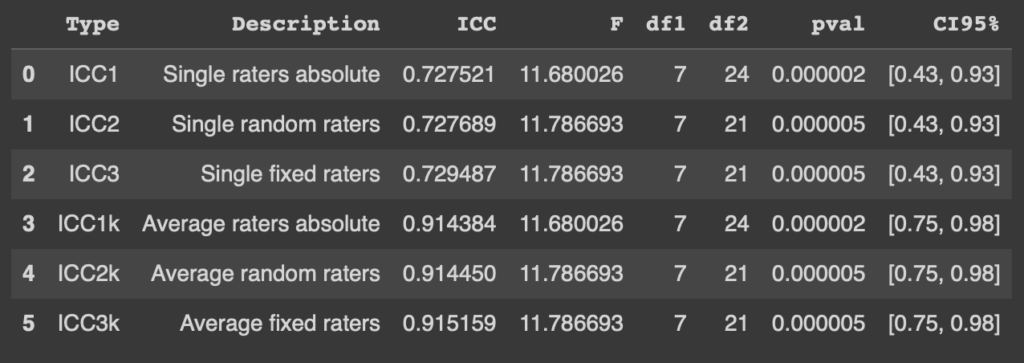 Calculate Intraclass Correlation Coefficient in Python - CodeSpeedy
