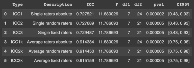 Calculate Intraclass Correlation Coefficient in Python - CodeSpeedy