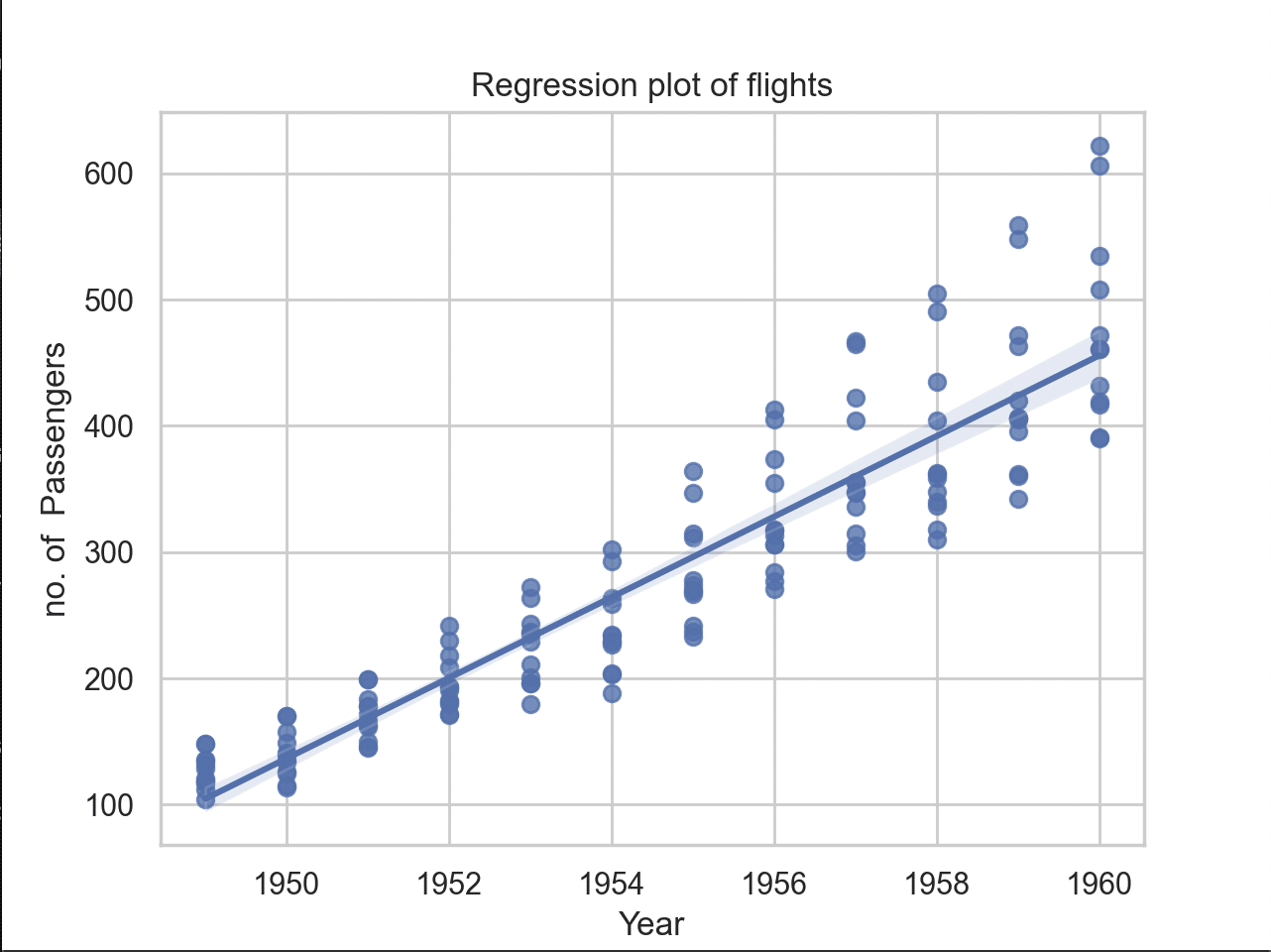 How to Create a Seaborn Regplot in Python with an example - CodeSpeedy