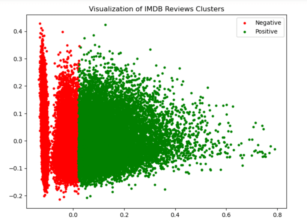Text Clustering using K-Means with Sklearn - CodeSpeedy